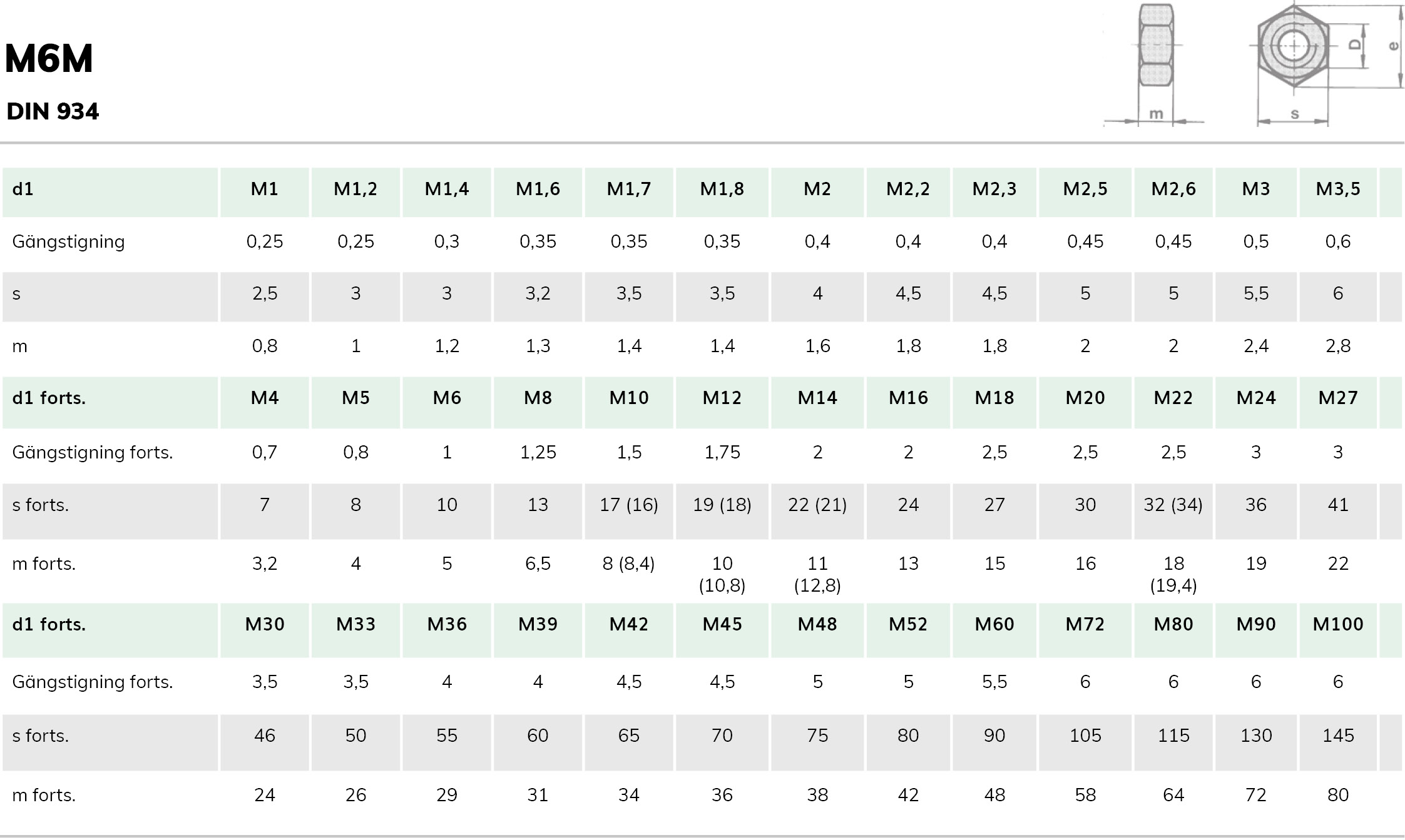 M6M 8 OBEH DIN 934 - Sifvert Skruv AB